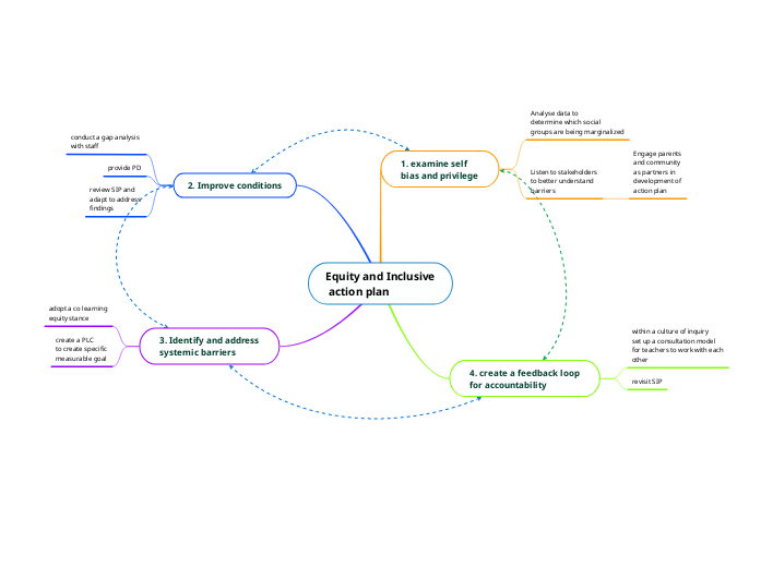 Equity and Inclusive action plan - Mind Map